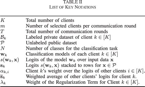 Table II From Communication Efficient And Model Heterogeneous Personalized Federated Learning