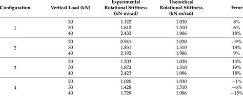 Comparisons Of Experimental And Theoretical Rotational Stiffness Download Scientific Diagram
