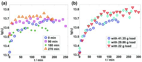 logarithmic plot of viscosity a viscosity for different preannealing