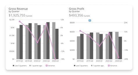 How Dashboards Help With Data Analysis Domo