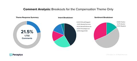 Using Ai To Decode Comments From Open Ended Employee Survey Responses