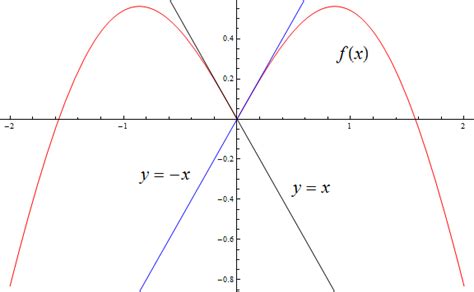 Use A Graphing Utility To Graph The Given Function And The E Quizlet