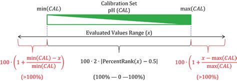 The Interpolation And Extrapolation Function For Quality Indicators Download Scientific Diagram