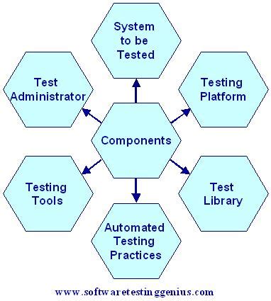 Six Major Components Of A Test Automation Framework Software Testing Genius