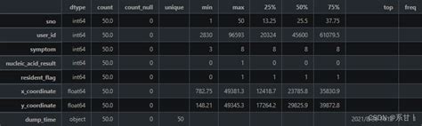 【第十一届泰迪杯数据挖掘挑战赛】a 题：新冠疫情防控数据的分析 思路代码（持续更新）泰迪杯新冠疫情数据分析 Csdn博客