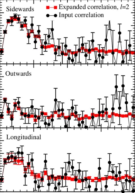 The Input Model Correlation Compared With The Correlation Expanded In Download Scientific