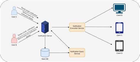Designing A Notification System