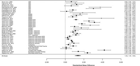 Forest Plot Of Effect Sizes Of Pre Post Comparisons Re Download