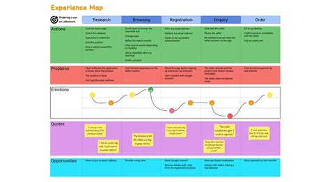 Experience Map Example