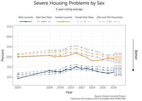 Severe Housing Problems Greater Louisville Projectgreater Louisville