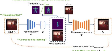 Figure 2 From Efficient Self Supervised Human Pose Estimation With Inductive Prior Tuning