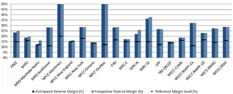 Reserve Margins For Each Nerc Assessment Area Nerc 2017 Download