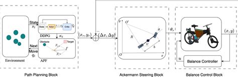 Figure 2 From Control Of Unmanned Bicycle Based On Tensor Product Model