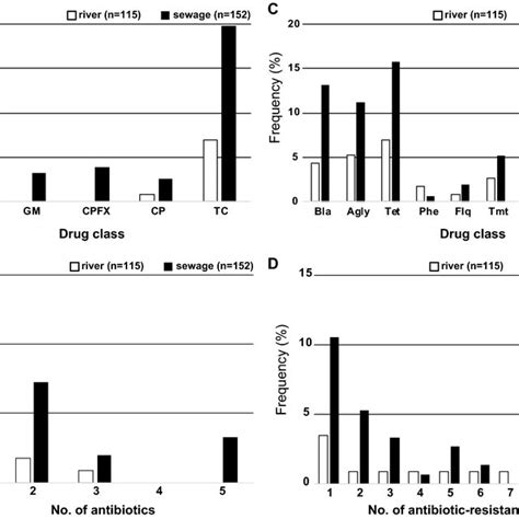 Prevalence Of Antimicrobial Resistance Phenotypes And Genes In 283 E