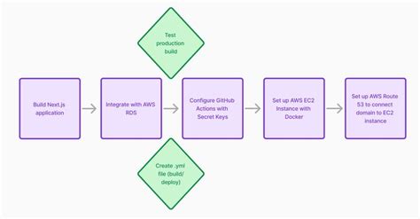 Jarrod Schilling Mscf Msce On Linkedin Aws Nextjs Mysql
