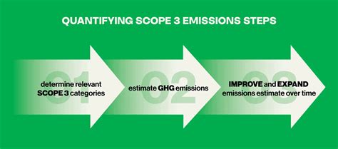 How To Reduce Ghg Emissions For Retail Brands Idp Direct