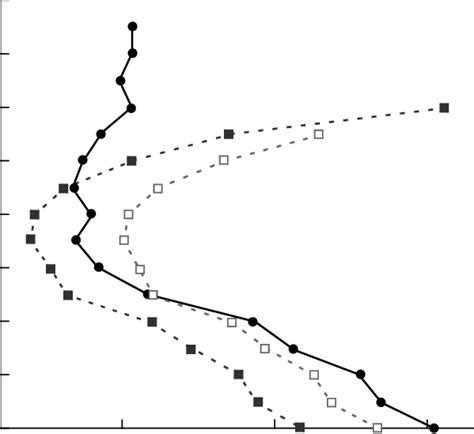 Comparison Between The Measured Solid Line With Filled Dots And Model
