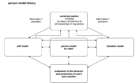 Interaction Of Person Models With Situation Models In Understanding Others Download Scientific