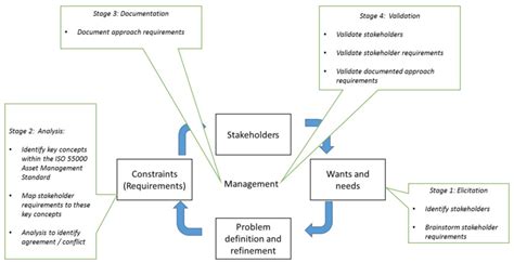 Requirements Engineering Method Download Scientific Diagram