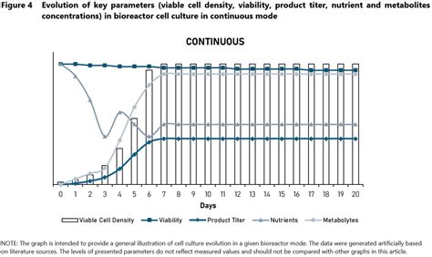 Advanced Bioreactor Technologies In Bioprocess Operations