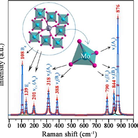 The Raman Spectrum Of Camoo4 Ceramic After Lorentz Fit Red Dots
