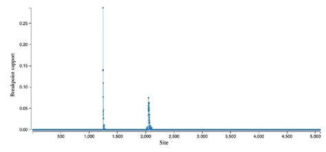 Location Of Potential Recombination Breakpoints Along The S