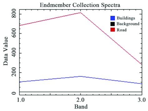 Spectral Characteristic Curves Of Ground Surface Objects Download