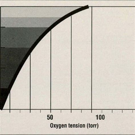 Hemoglobin Saturation Is Described By The Oxygen Dissociation Curve Download Scientific