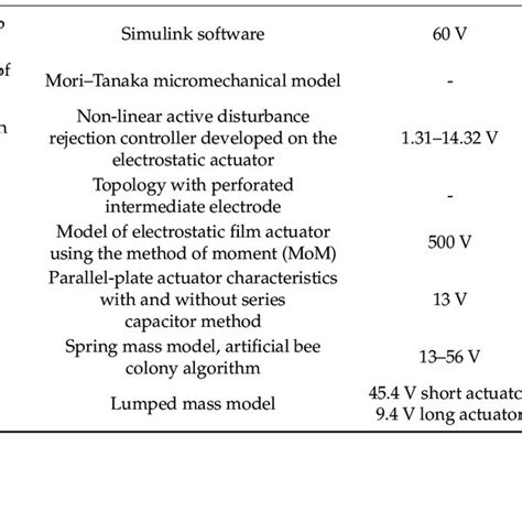 Modeling Of Electrostatic Actuators Reported In Last 5 Years Modeling Of Electrostatic Actuators Reported In Last 5 Years