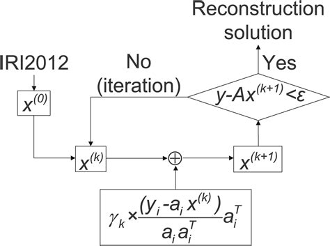 An Improved Iterative Algorithm For Ionospheric Tomography Reconstruction By Using The Automatic