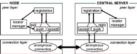 Node Registration In The Peer System Download Scientific Diagram