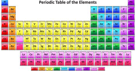 Chemistry Element Chemistry Elements According To Atomic Number