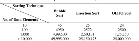 Table 1 From Enhanced Relative Comparison Of Traditional Sorting Approaches Towards Optimization
