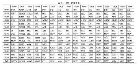 读书日志 8051软核处理器设计实战（基于fpga）第二篇：8051指令集解析 Csdn博客