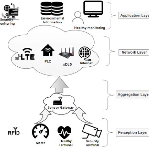 Summary Of Iot History And Evolution Download Scientific Diagram