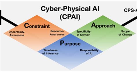 Dgist Ai와 현실 잇는 사이버 물리 Ai 개념 첫 제안