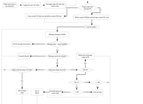A Motion And Counting Based Routing Algorithm For Delay Tolerant Network