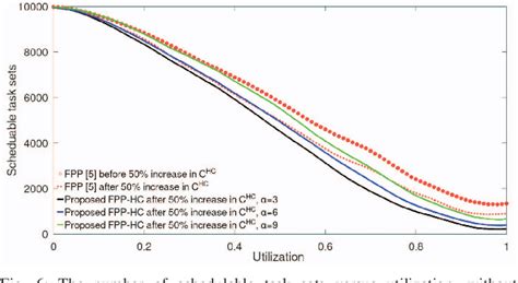 Figure From A Hybrid Scheduling Mechanism For Multi Programming In Mixed Criticality Systems