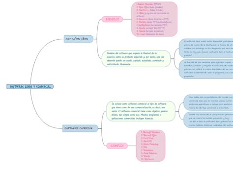 software libre y comercial mind map