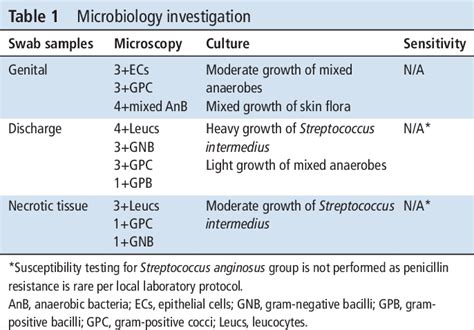 Table 1 From Streptococcus Intermedius Causing Cellulitis Of The Penile Shaft Complicated With