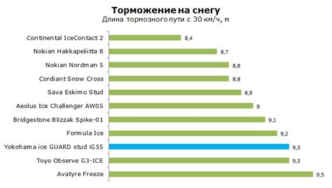 Шины Yokohama IceGuard Stud IG55 - тест Yokohama Ice Guard 55 шип ...