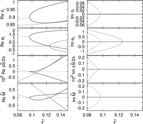 Figure 14 From Closed Orbits And Their Bifurcations In The Crossed