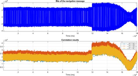 Correlator Outputs For Clean And Spoofed Gps L1 Ca Signals