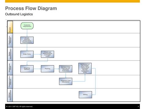 Ppt Outbound Logistics Powerpoint Presentation Free Download Id 6794717