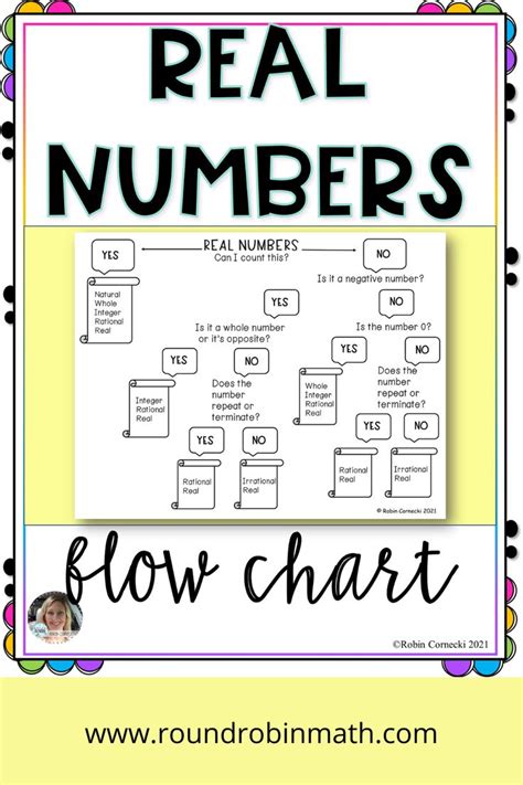 Real Number System Flow Chart