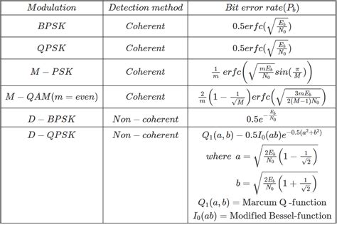 performance comparison of digital modulation techniques gaussianwaves