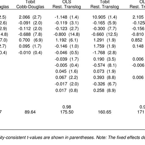 Estimated Parameters For Alternative Models Fixed Effects Dummy Download Table