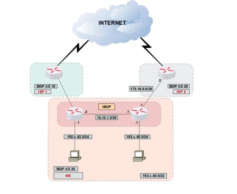 Dual Homing Bgp Default Route Only Load Sharing Setup Forwarding Protocols Mikrotik
