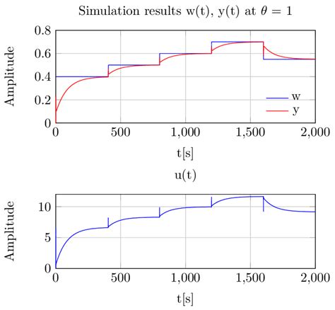 simulation results for θ 1 download scientific diagram