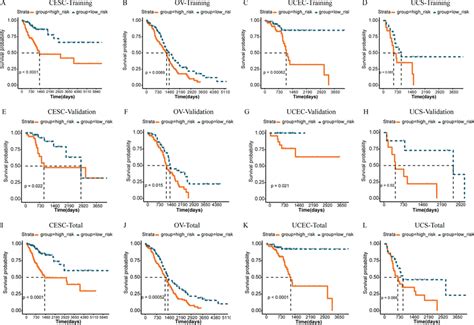 Construction Of The Prognostic Signature Based On The Optimal Nrgs A D Download Scientific